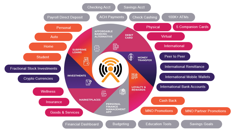 Unified Signal - A Convergence of Voice and Data Services